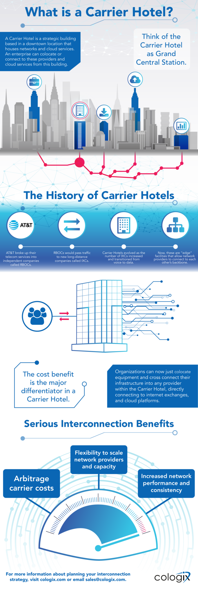 What is a Carrier Hotel? Infographic - Cologix